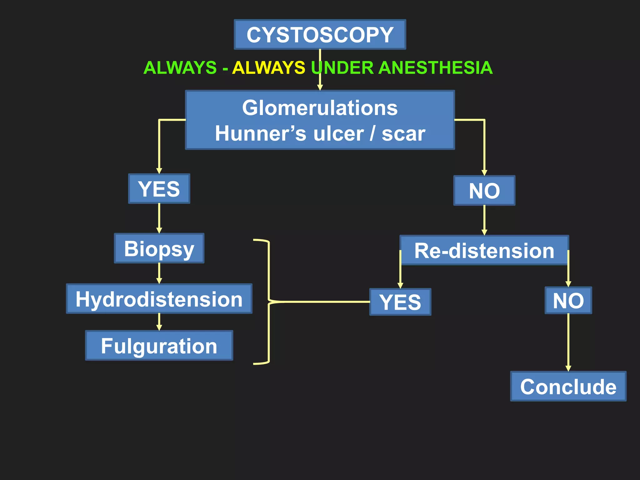 bladder pain syndrome / interstitial cystitis | PPTX
