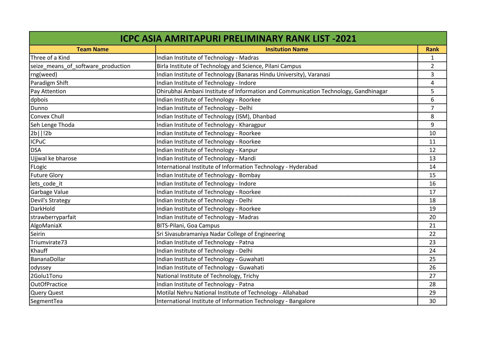 ICPC-Asia-Amritapuri-Preliminary-Rank-List-2021.pdf