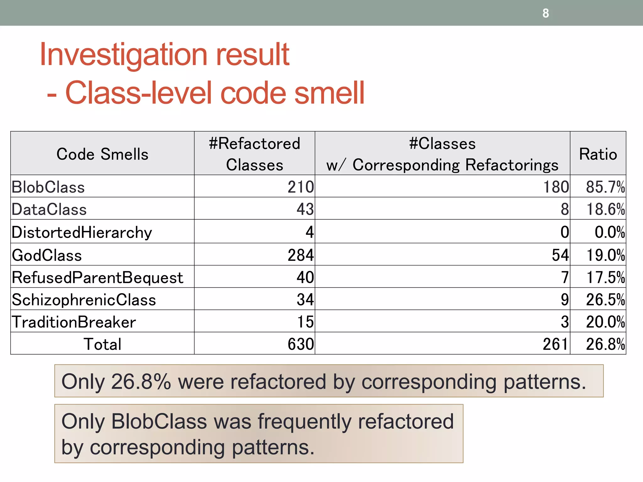Revisiting the Relationship Between Code Smells and Refactoring | PPTX