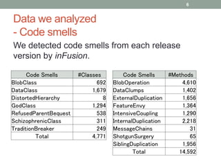 Revisiting the Relationship Between Code Smells and Refactoring | PPT