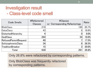 Revisiting the Relationship Between Code Smells and Refactoring | PPT