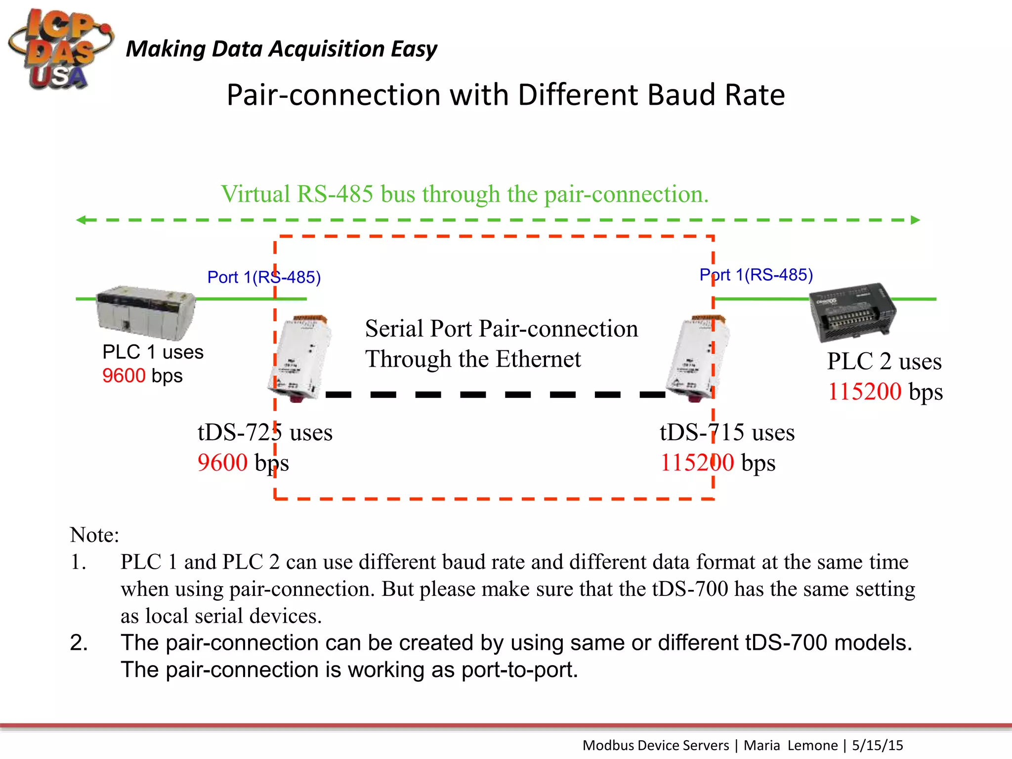 Introduction to Modbus to Ethernet Device Servers and Modbus TCP to RTU ...