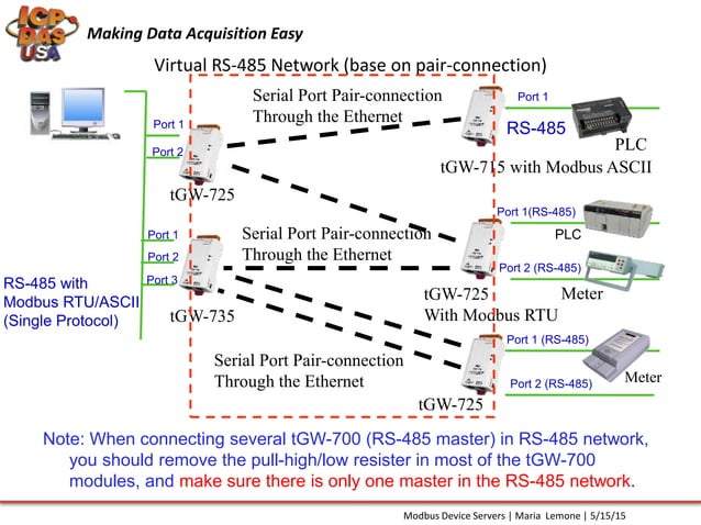 Introduction To Modbus To Ethernet Device Servers And Modbus Tcp To Rtu Gateways Pptx