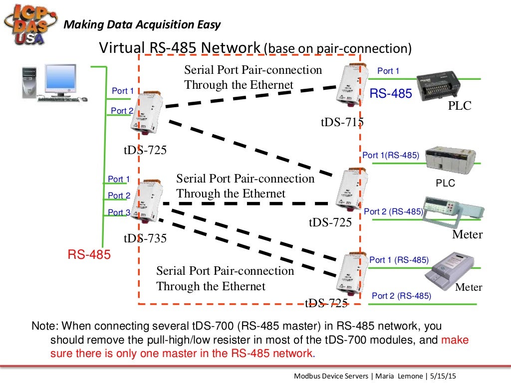 Introduction To Modbus To Ethernet Device Servers And Modbus Tcp To R
