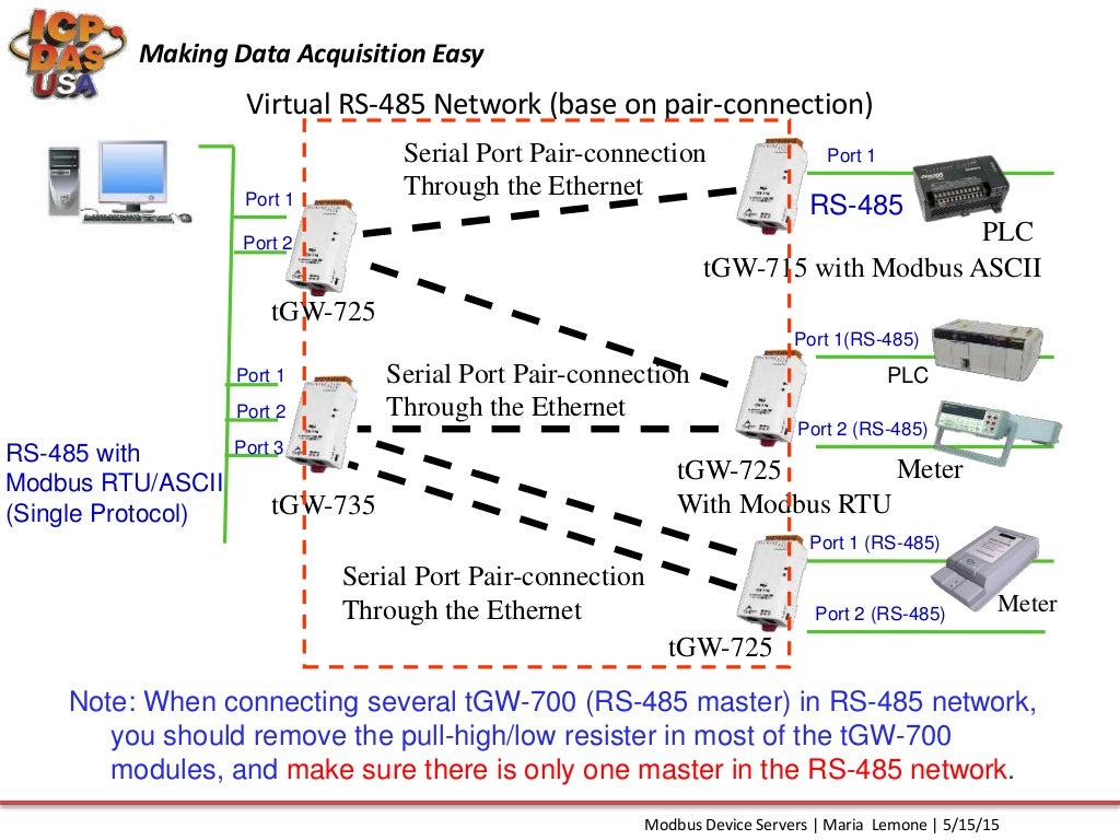 Introduction To Modbus To Ethernet Device Servers And Modbus Tcp To R