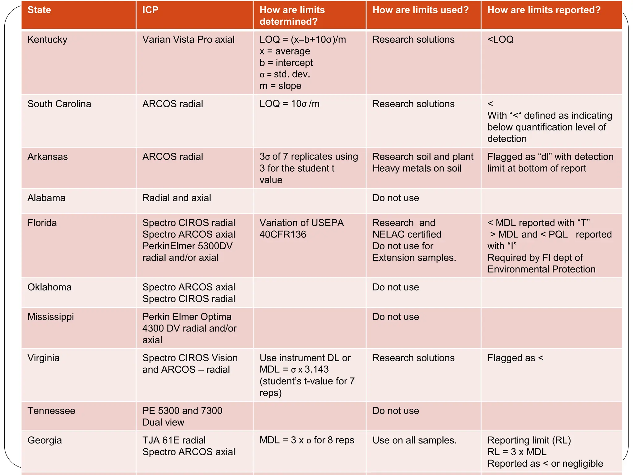 Inductively coupled plasma DetectionLimitsSERA6.pptx