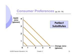 Indifference Curve Perfect Substitutes