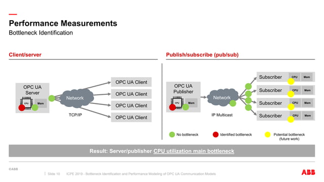 Bottleneck Identification and Performance Modeling of OPC UA ...