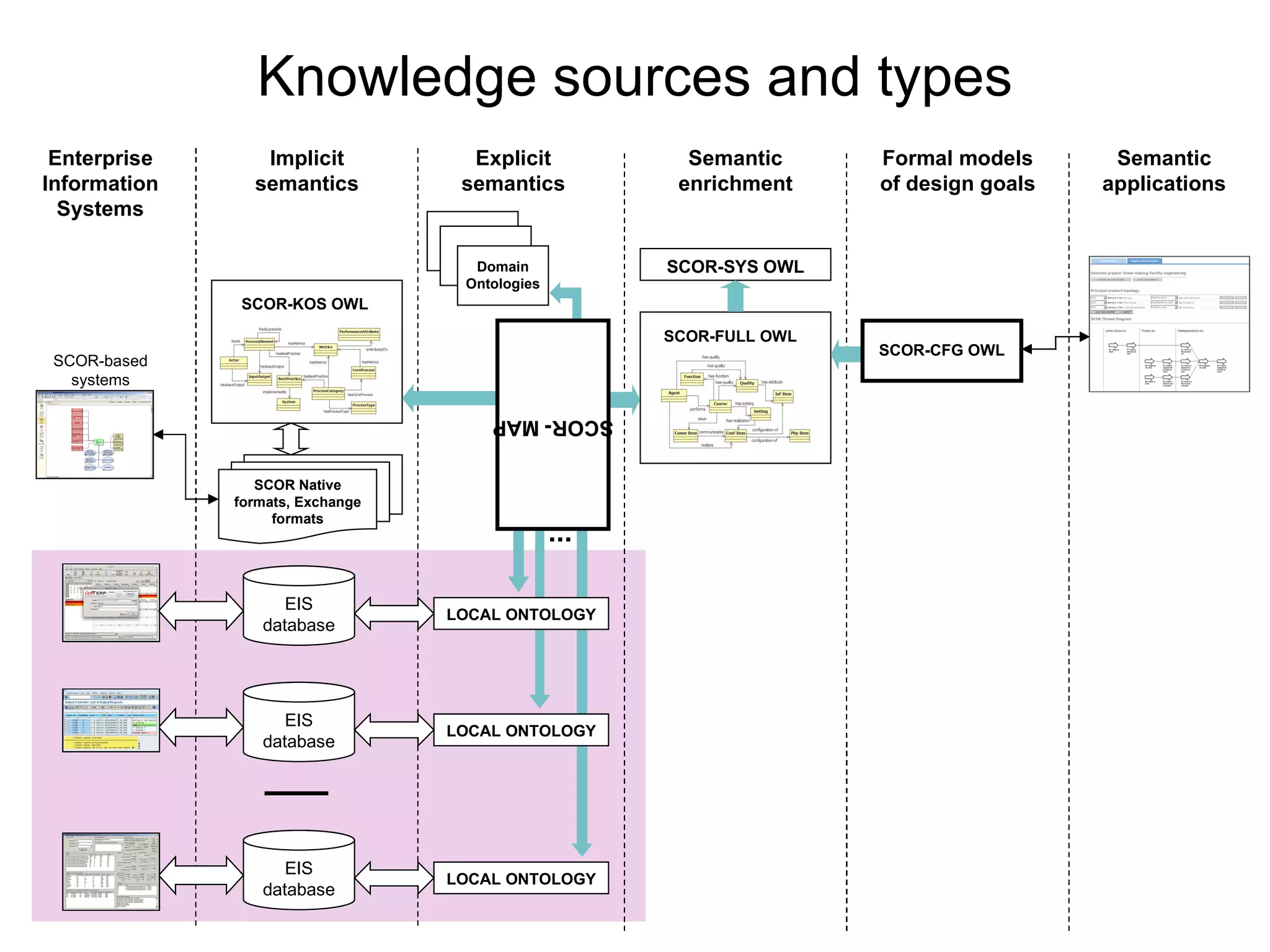 Ontology-based Supply Chain process configuration | PPT