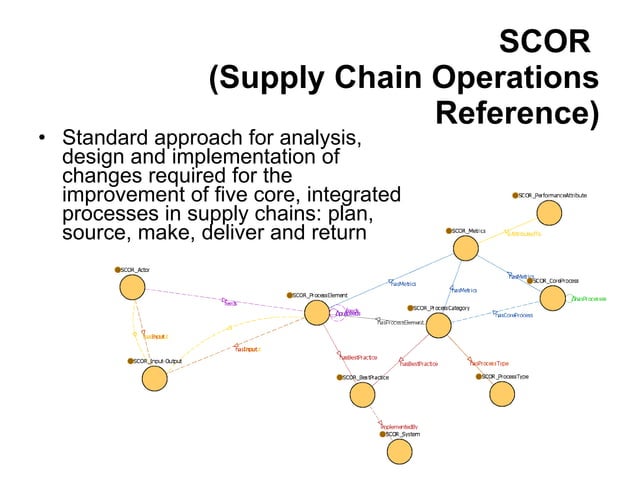 Ontology-based Supply Chain process configuration | PPT