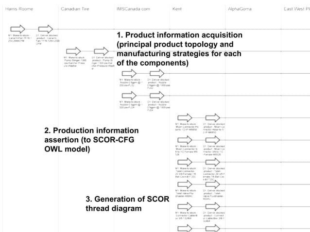 Ontology-based Supply Chain process configuration | PPT