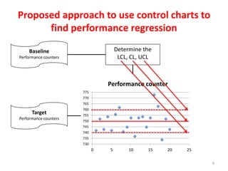 Automated Detection of Performance Regressions Using Statistical Process Control Techniques | PPT