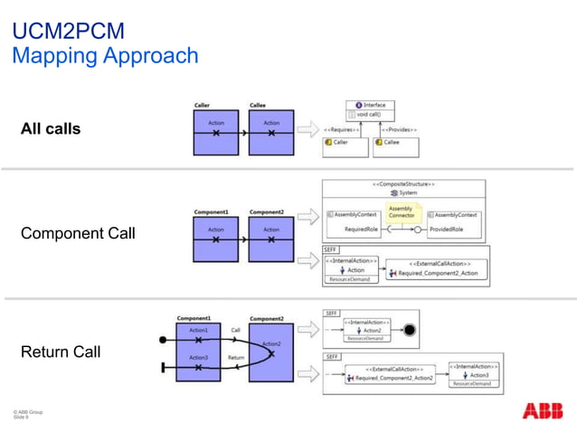 Rapid Performance Modeling by transforming Use Case Maps to Palladio Component Models | PPT