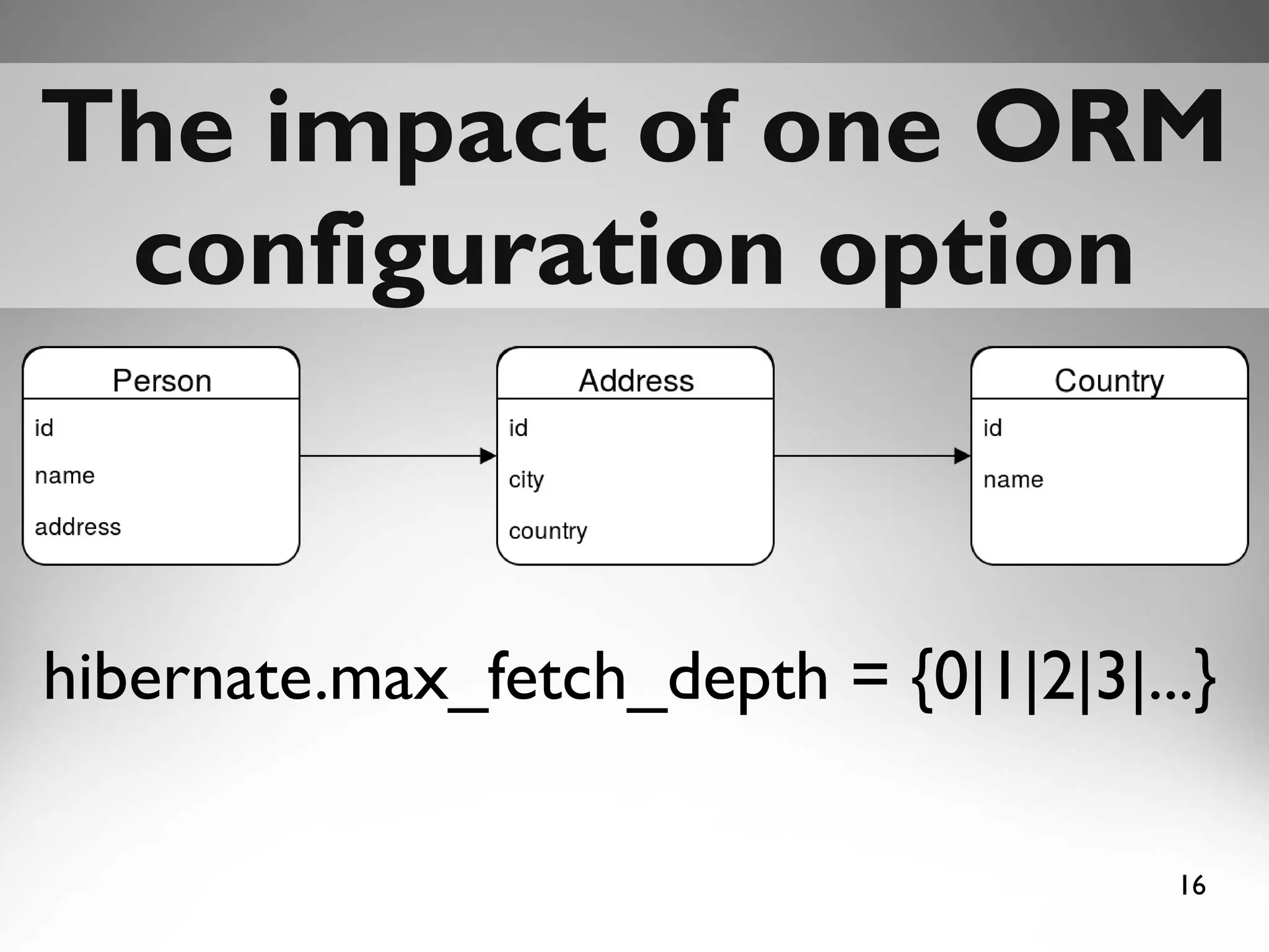 Optimizing The Performance Related Configurations Of Object Relational 4984