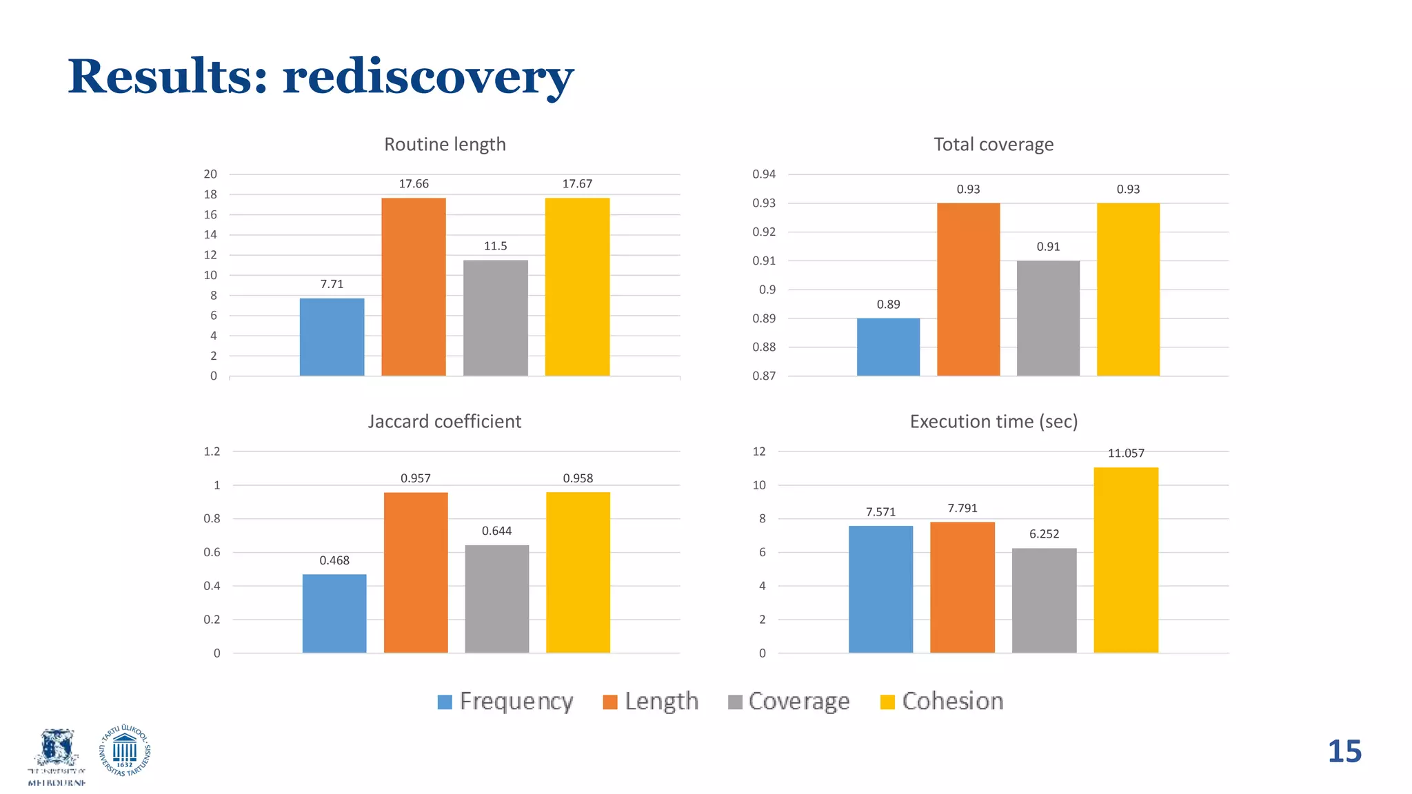 Identifying Candidate Routines for Robotic Process Automation From Unsegmented UI Logs | PPT
