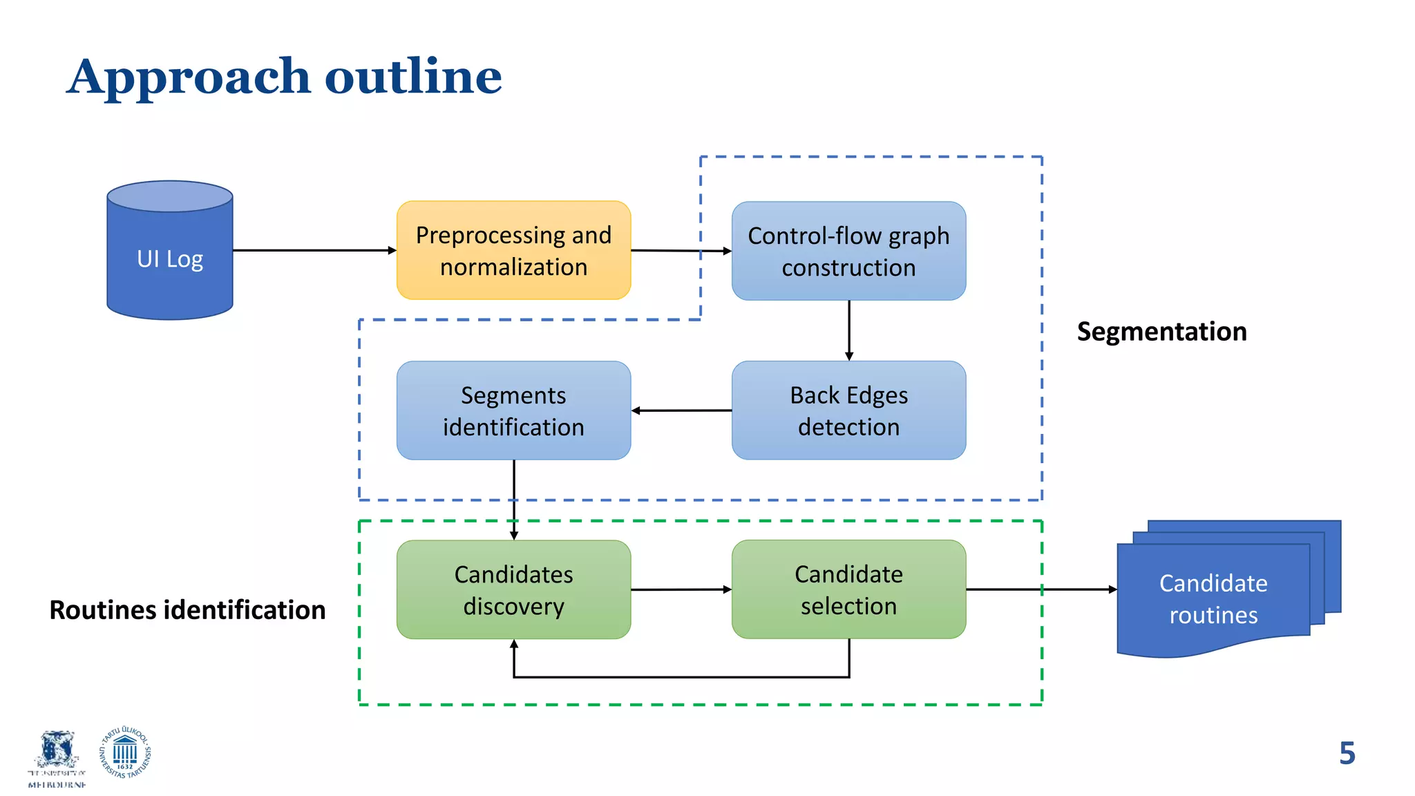 Identifying Candidate Routines for Robotic Process Automation From Unsegmented UI Logs | PPT