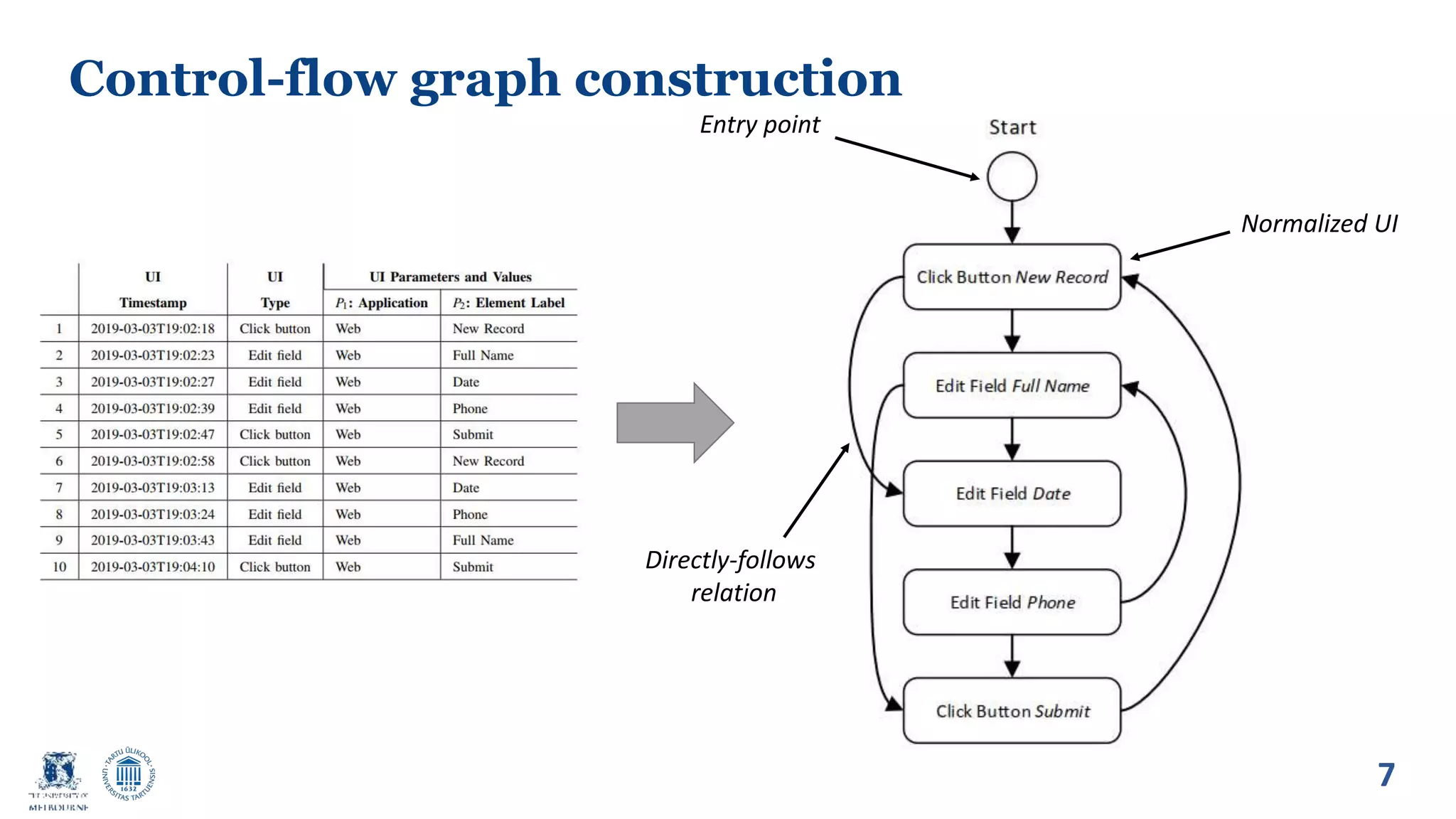 Identifying Candidate Routines for Robotic Process Automation From Unsegmented UI Logs | PPT