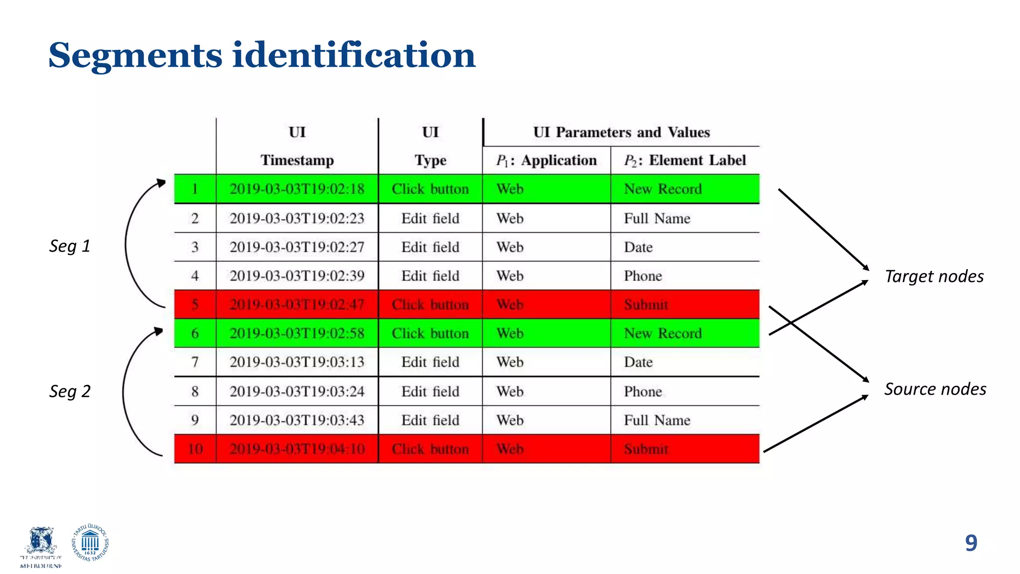 Identifying Candidate Routines for Robotic Process Automation From Unsegmented UI Logs | PPT
