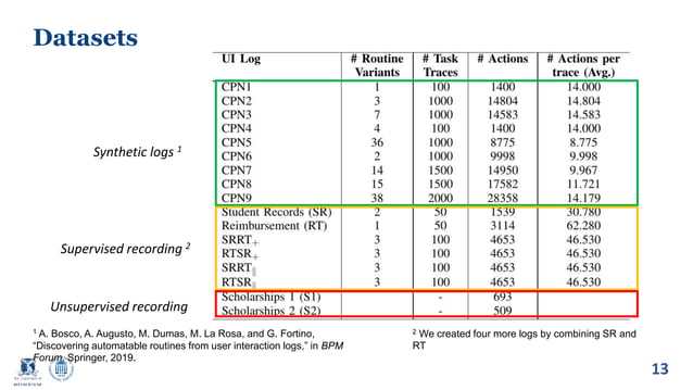 Identifying Candidate Routines for Robotic Process Automation From Unsegmented UI Logs | PPT