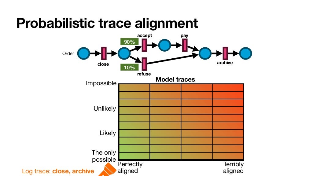 Probabilistic Trace Alignment | PPT