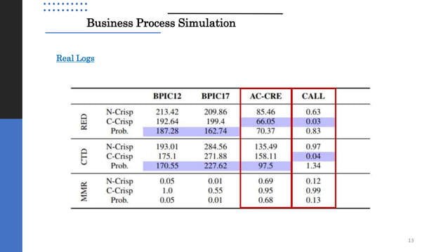 Discovery and Simulation of Business Processes with Probabilistic Resource Availability ...