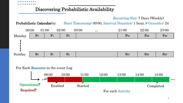 Discovery and Simulation of Business Processes with Probabilistic Resource Availability ...