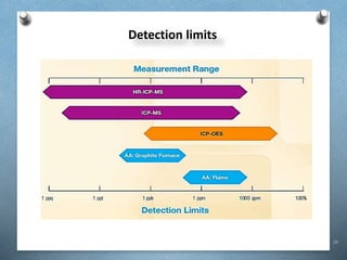 ICP / MS Technique | PPT
