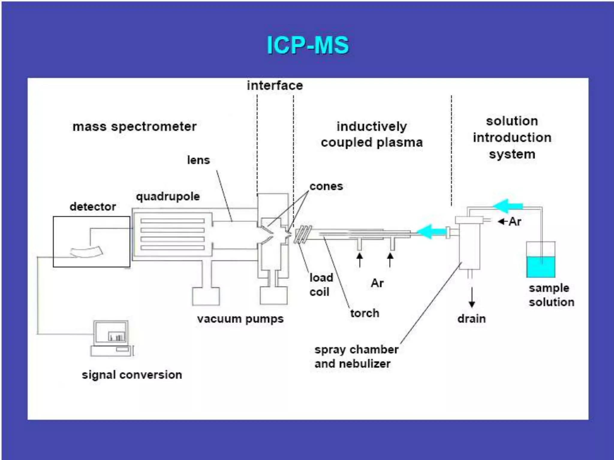 inductively coupled mass spectrometer | PPTX
