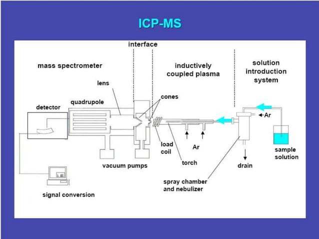 inductively coupled mass spectrometer | PPTX | Chemistry | Science