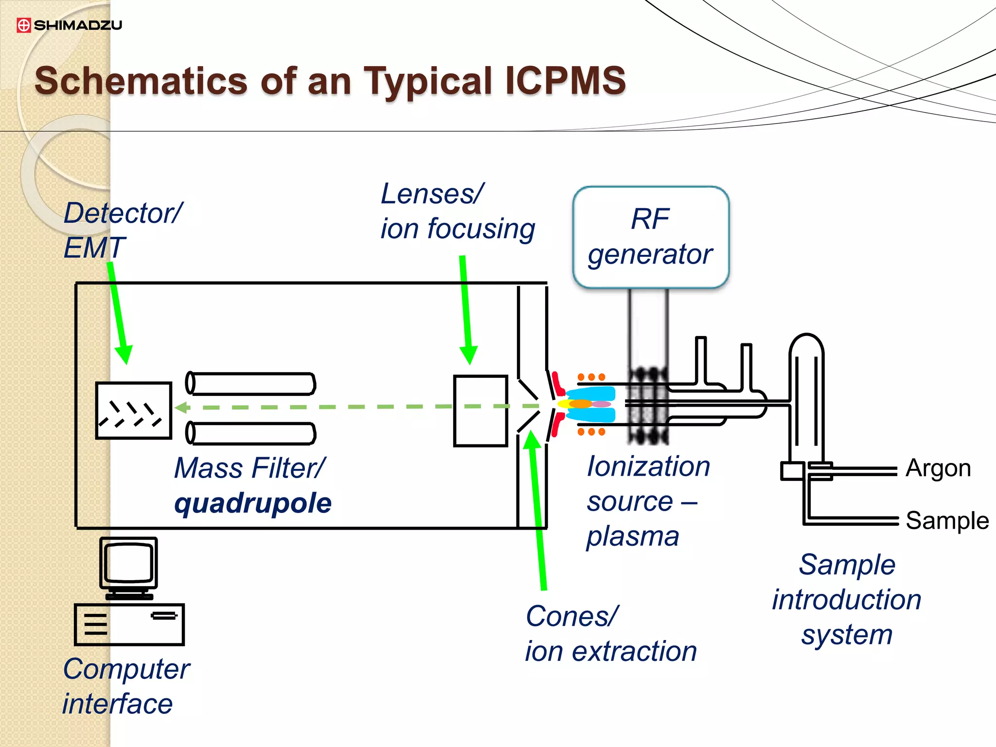 Icpms basics and instrumentation | PPTX