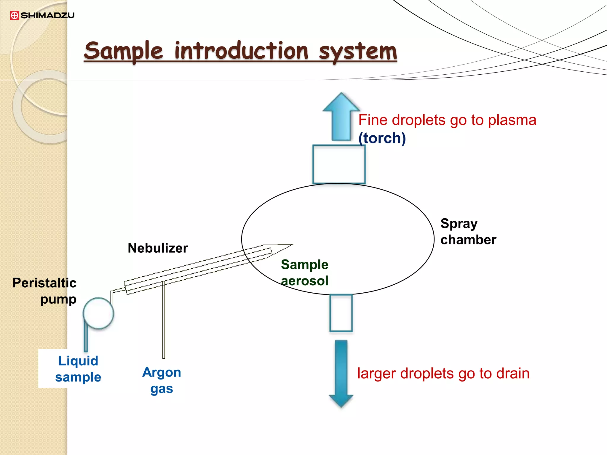 Icpms basics and instrumentation | PPTX