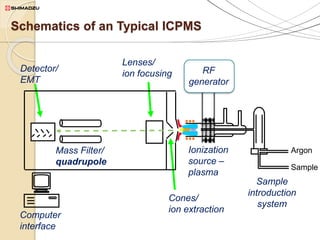 Icpms basics and instrumentation | PPTX