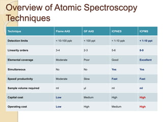 Icpms basics and instrumentation | PPTX