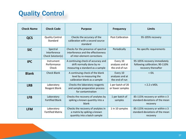ICP QC protocol | PPTX | Chemistry | Science