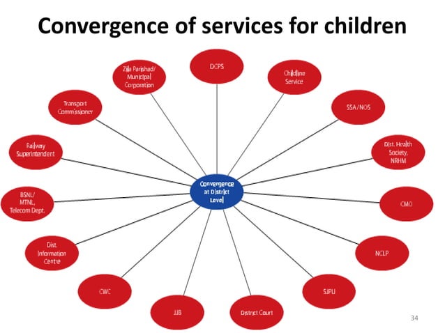 THE INTEGRATED CHILD PROTECTION SCHEME (ICPS) | PPTX