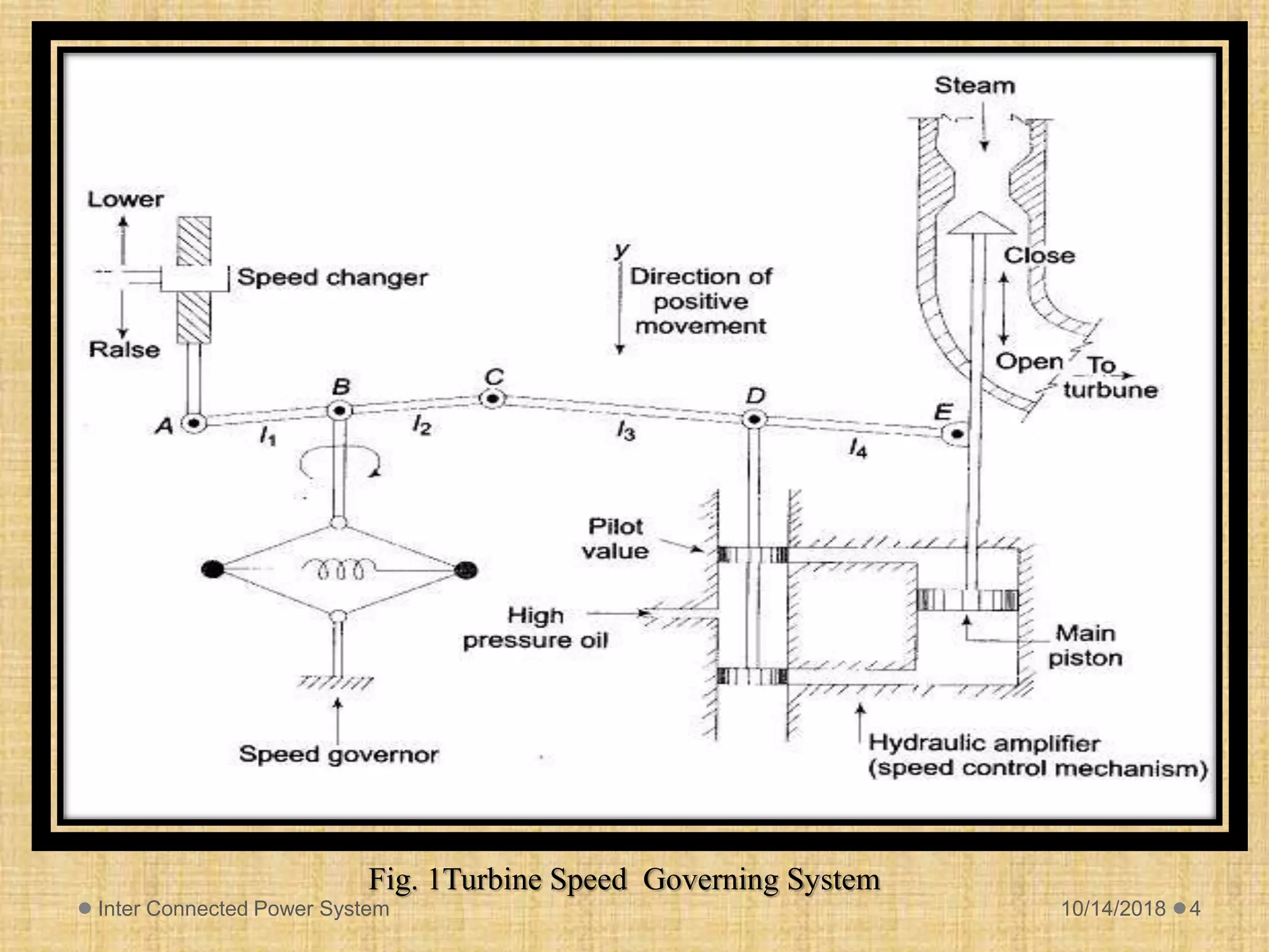 Inter Connected Power System(Turbine Speed Governing Mechanism ) | PPTX