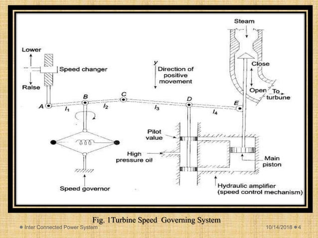 Inter Connected Power System(Turbine Speed Governing Mechanism ) | PPTX ...