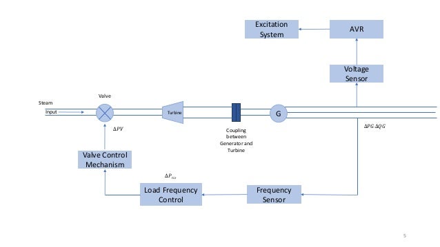 LOAD FREQUENCY AND VOLTAGE GENERATION CONTROL