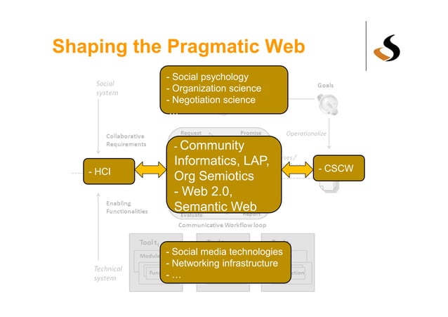 What's up with the Pragmatic Web? | PPT