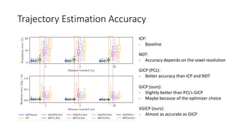 Voxelized GICP for Fast and Accurate 3D Point Cloud Registration [ICRA2021] | PDF