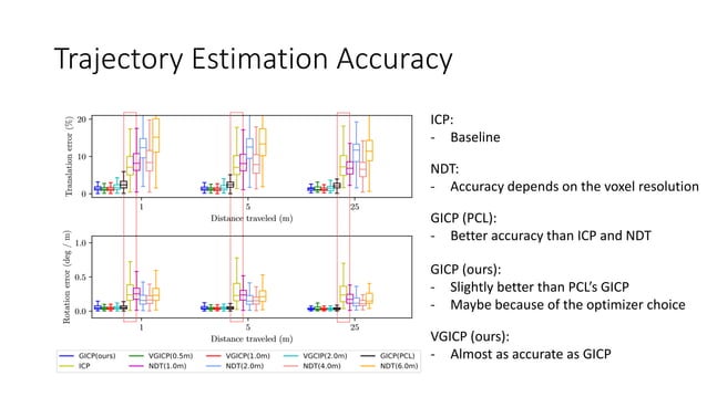 Voxelized GICP for Fast and Accurate 3D Point Cloud Registration ...
