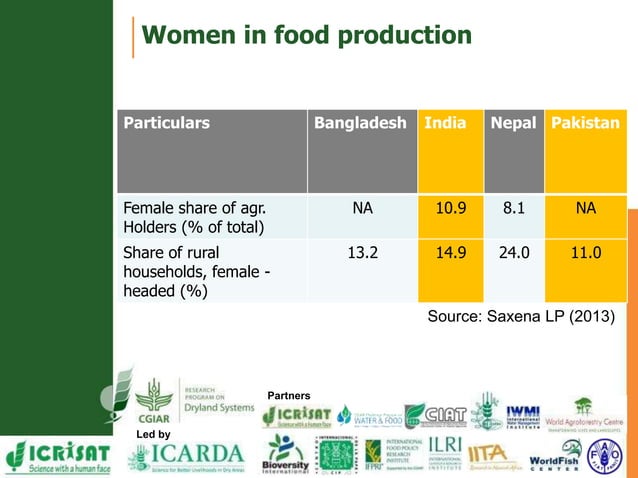 Gender Research Strategy for Dryland Systems in South Asia | PPT
