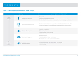 Unlocking the hidden value of Carbon Offsetting | PPT