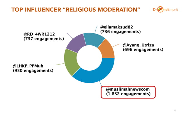 Religious Moderation | PDF | Islam | Religion & Spirituality