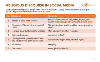 Religious Moderation | PDF