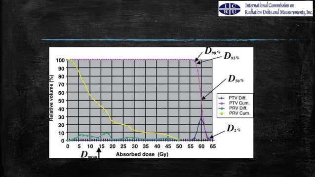 ICRU 83 report on dose prescription in IMRT | PPTX | Cancer | Diseases ...
