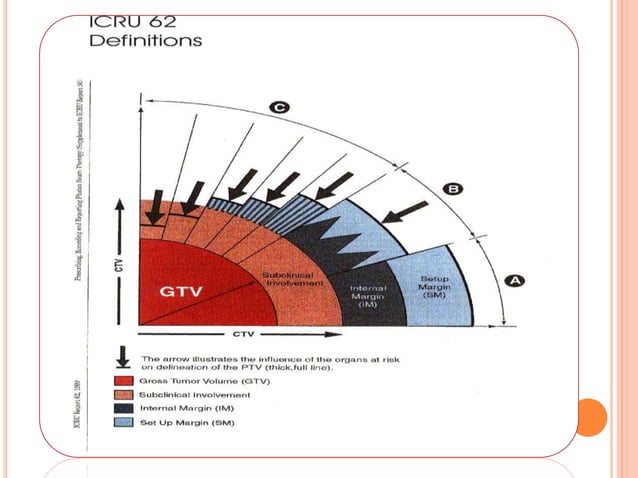 ICRU REPORT 50 and 62.pptx | Cancer | Diseases and Conditions