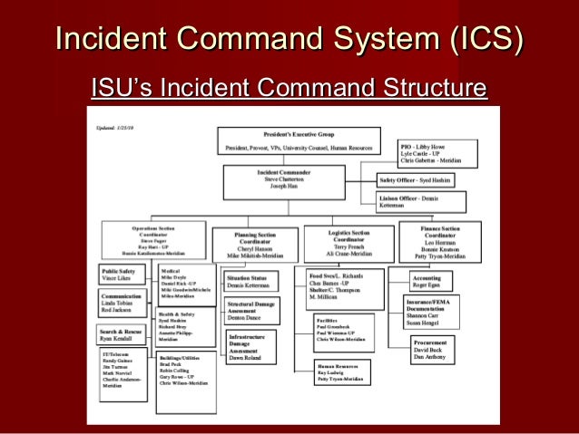Incident Command Structure Chart