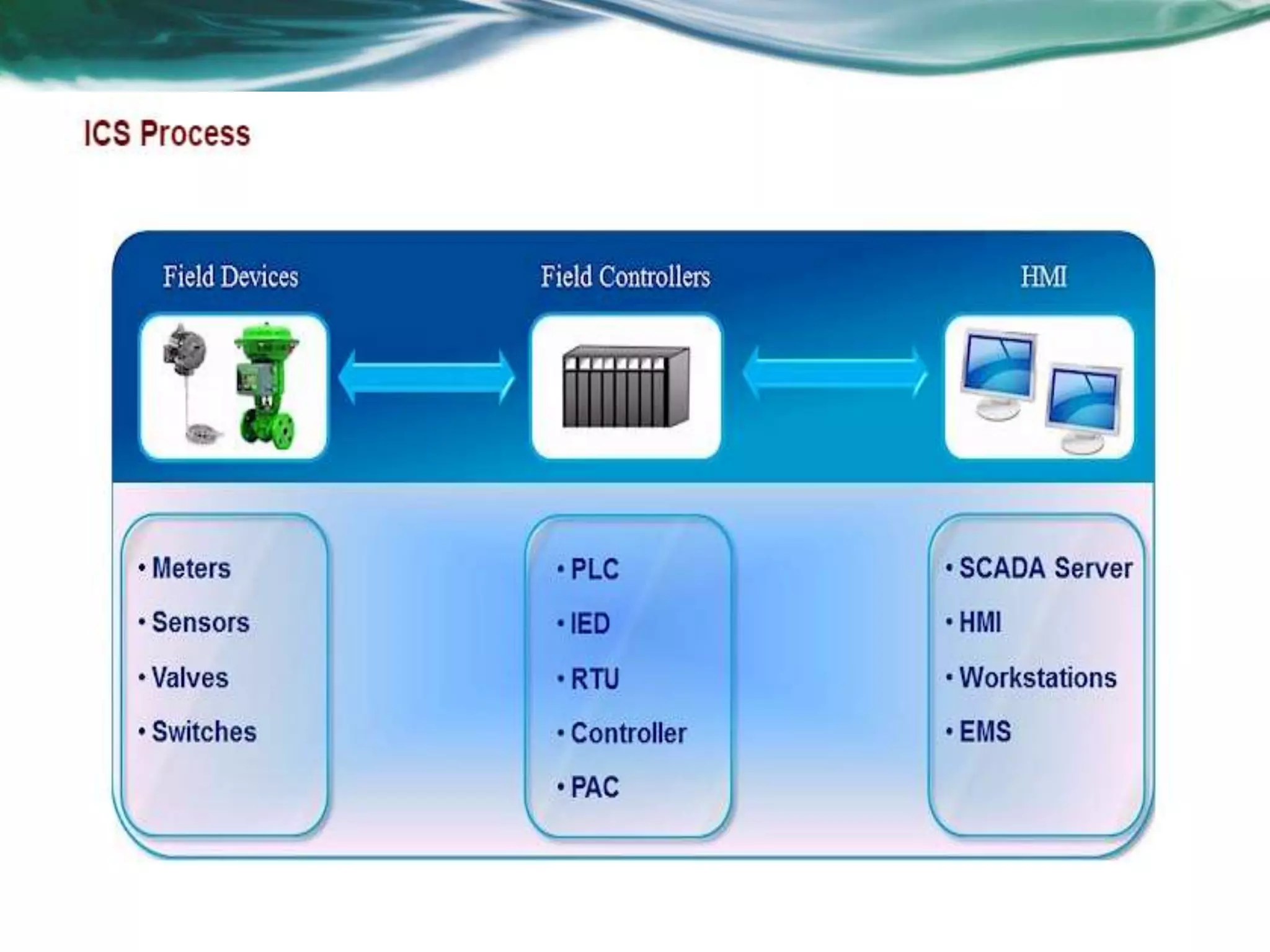 Introduction to ICS/SCADA security | PPTX