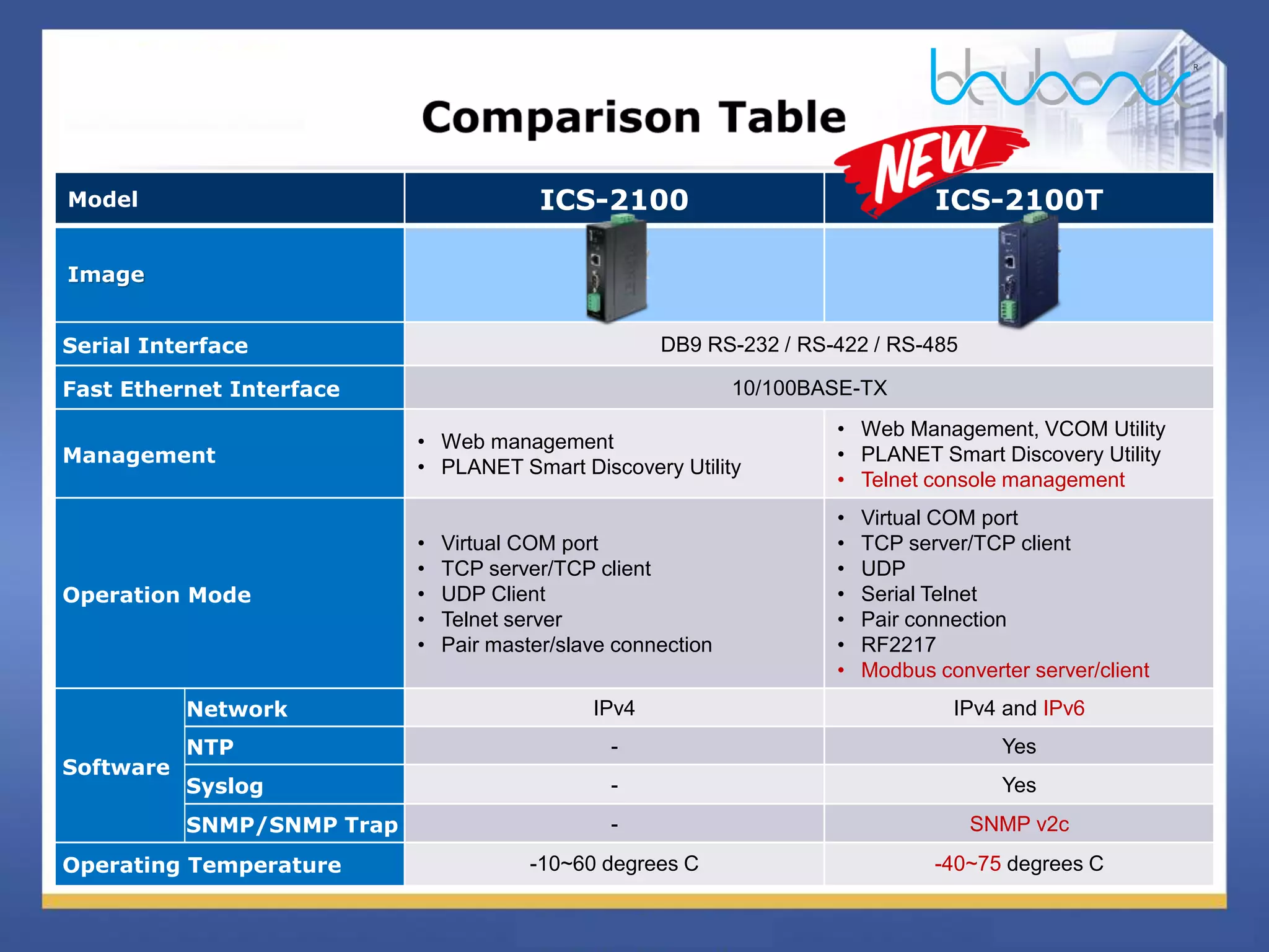 ICS-2100T Industrial 1-Port RS232/RS422/RS485 Serial Device Server | PDF